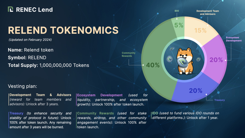 RENEC Lend Announces Limited-Time Airdrop Event for Relend Token (REL)